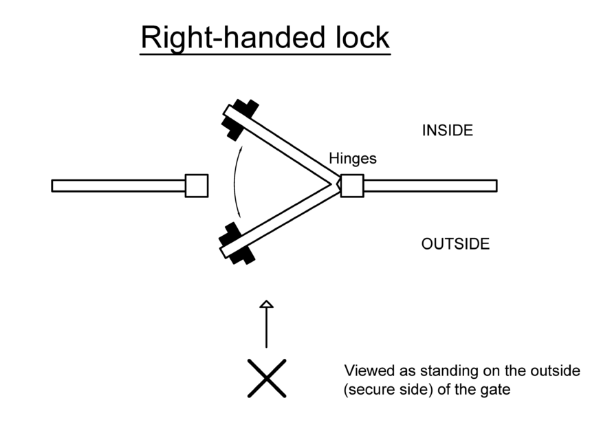 How do I work out the lock handing for my gate? | Signet Locks